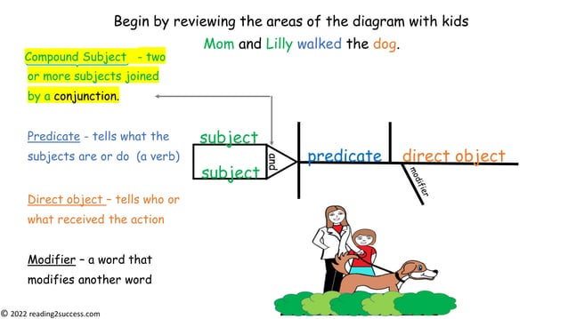 How to Diagram Sentences | PDF