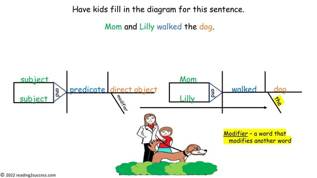 How to Diagram Sentences | PDF
