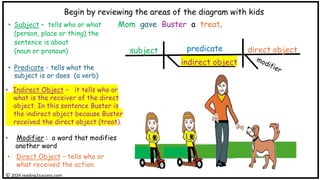 How to Teach Kids to Diagram Sentence Part 2 | PDF