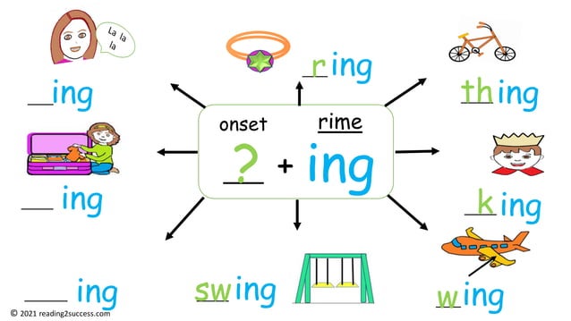 How to Teach Your Kids #Onset (initial sound) and #Rime (ending pattern ...