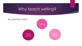How to teach writing? - Jeremy Harmer | PPTX