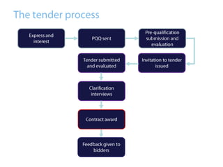 How to tender | PPSX