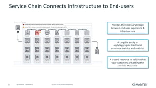 How To Track Performance and Fault in a Multi-layer, Software-Defined Network (SDN) Environment ...