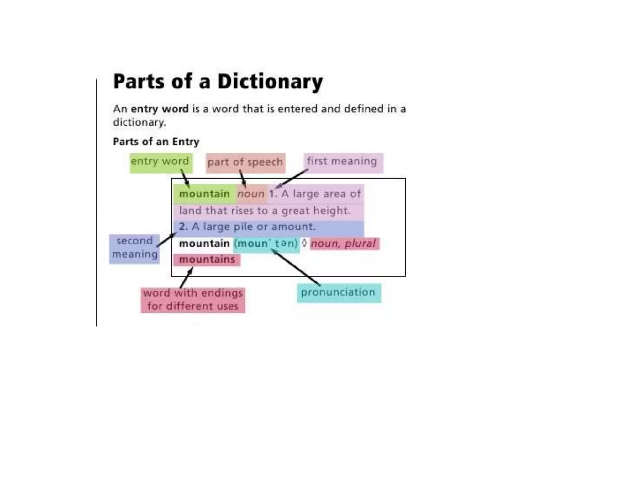 How to use a dictionary | PPT