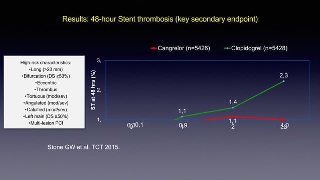 How to Use Cangrelor - Dr. Geisler | PDF