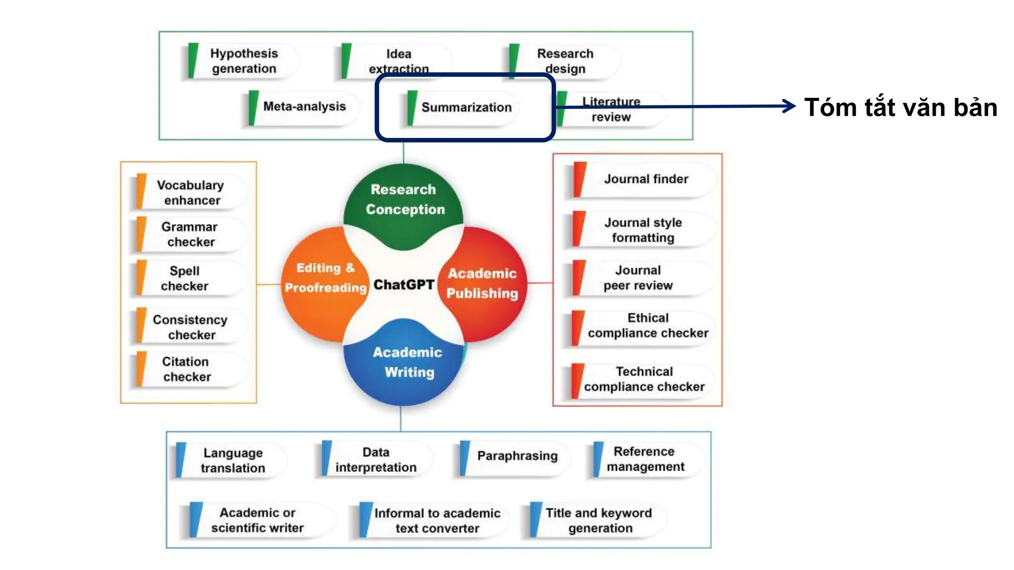 How to Use ChatGPT to Create a Research Paper Summary.pptx | Free Download