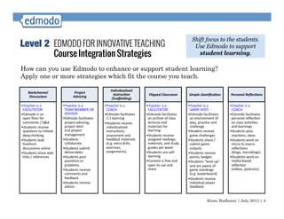 EDMODO Integration Framework for Effective Teaching in Higher Education ...