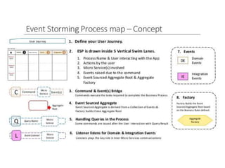 Event Storming in Domain Driven Design | PPTX