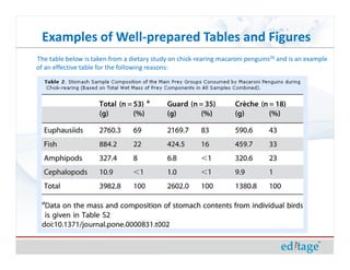 How to use figures and tables effectively to present your research ...