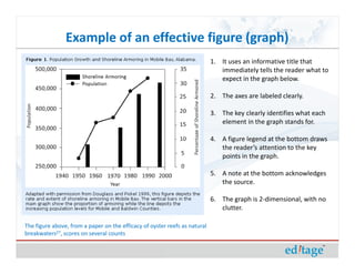 How to use figures and tables effectively to present your research ...