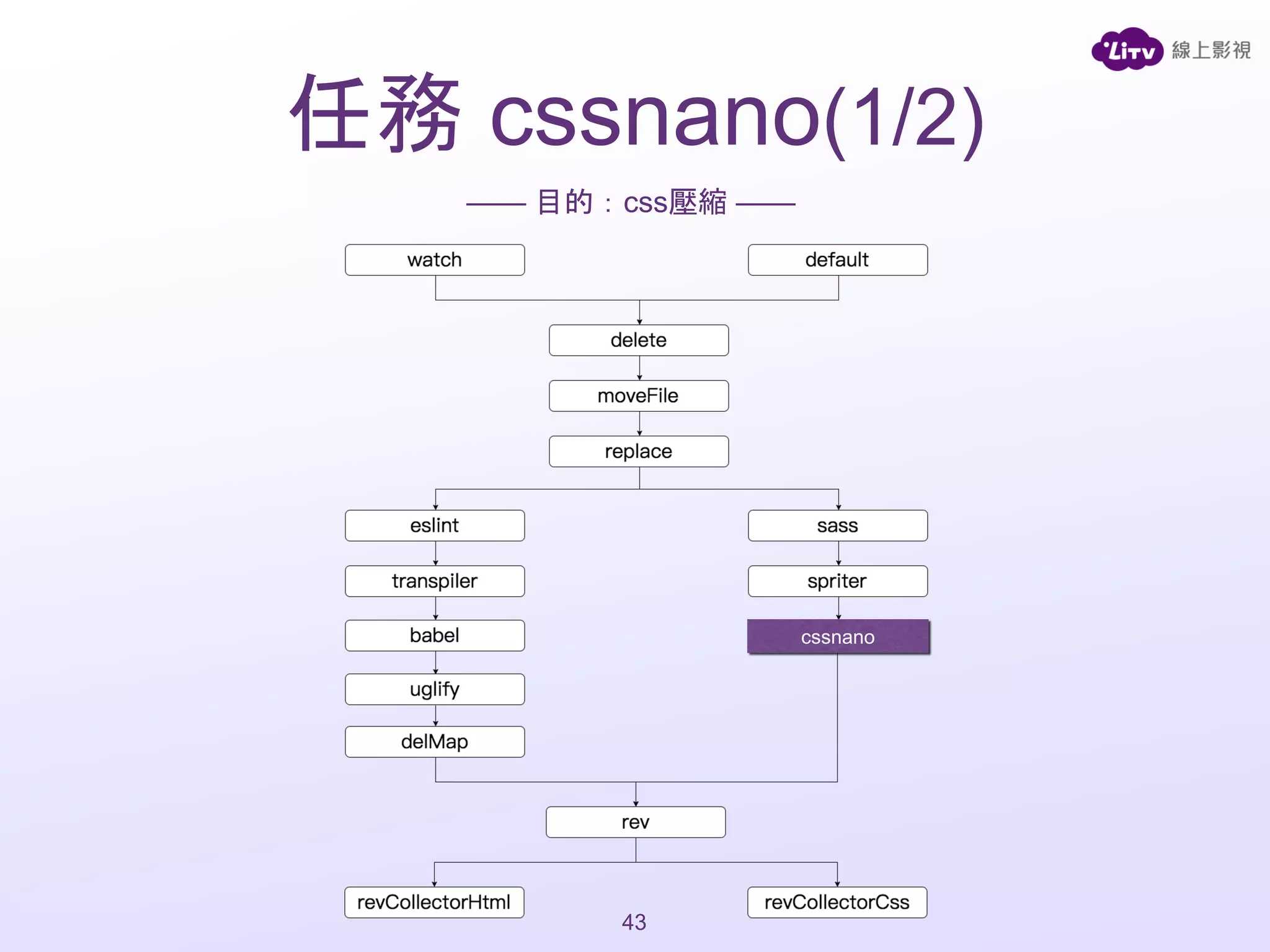 How to use gulp | PPT