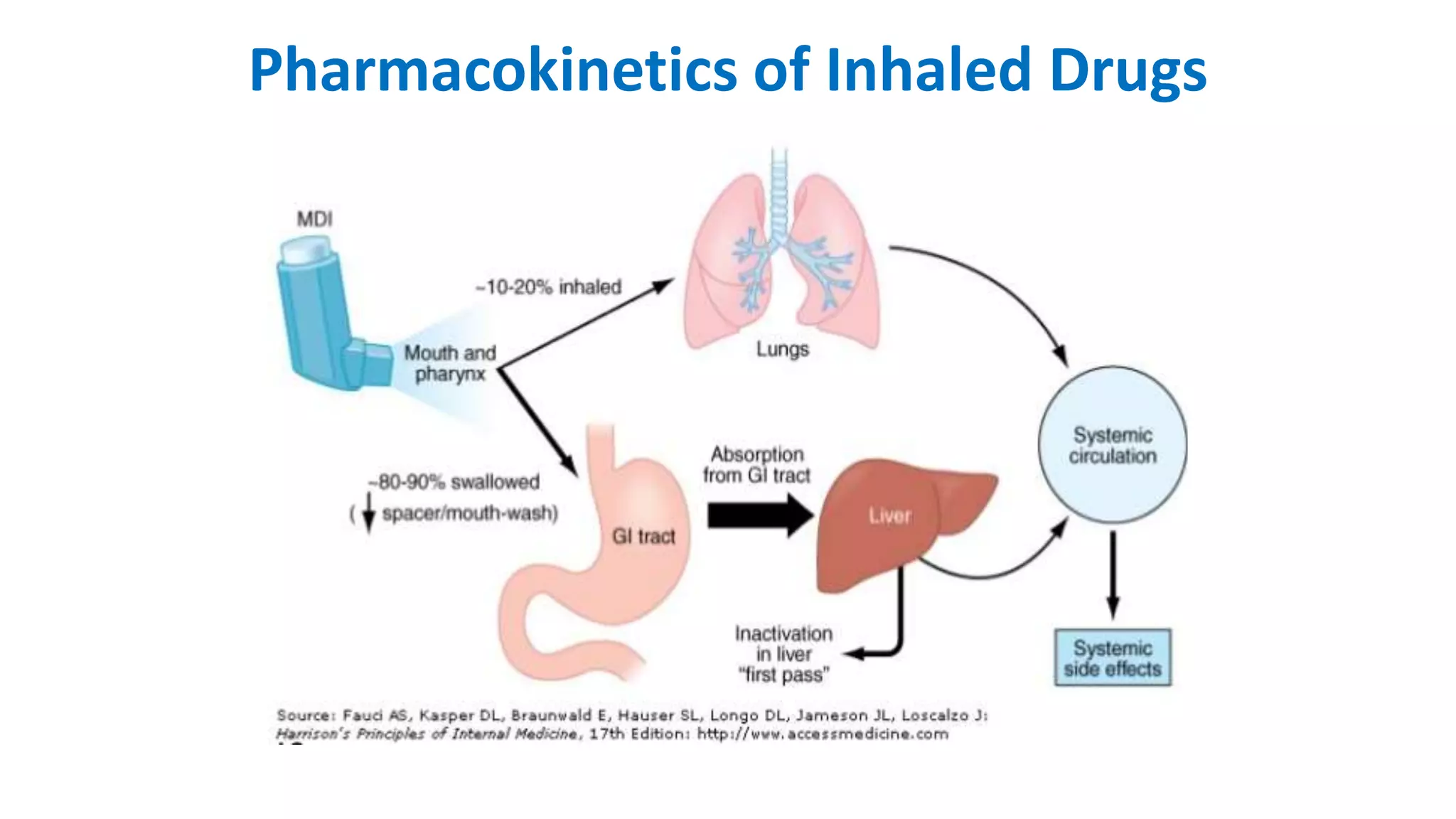 All About Inhalers | PPTX