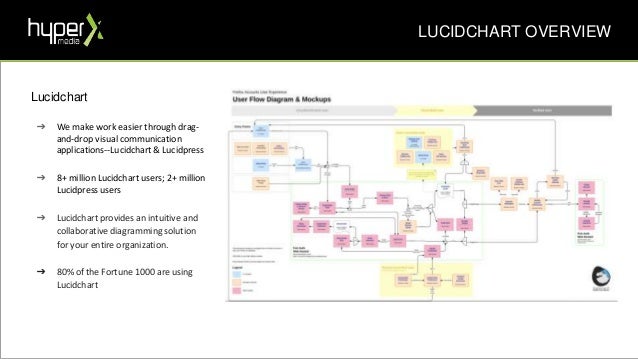 Why You Should Use The Critical Path Method Lucidchart Blog