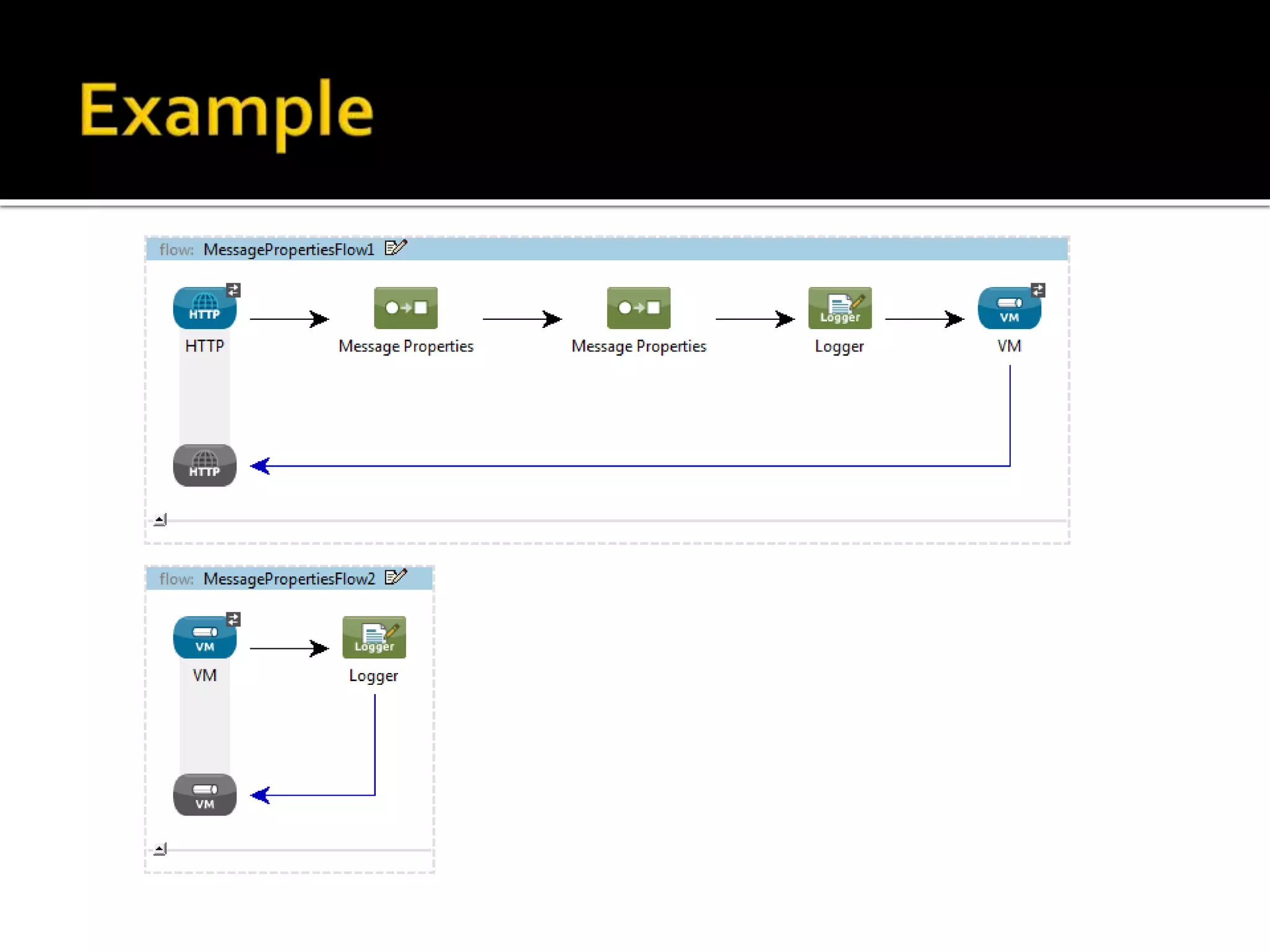 Message Properties Component In Mule Ppt