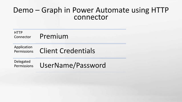 How to use Microsoft Graph in your applications | PPT
