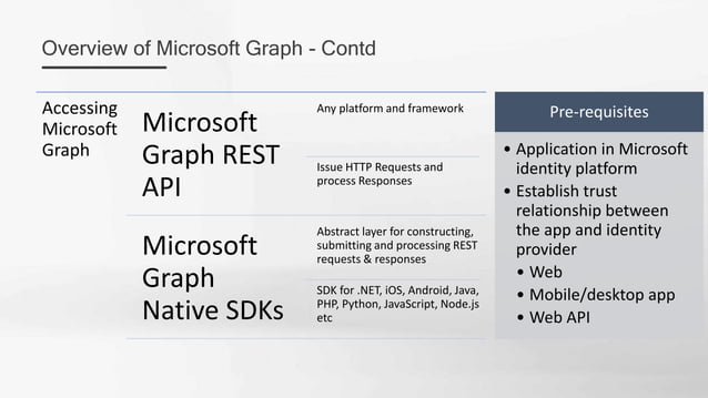 How to use Microsoft Graph in your applications | PPT