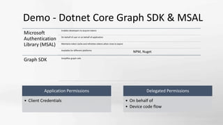 How to use Microsoft Graph in your applications | PPT | Free Download