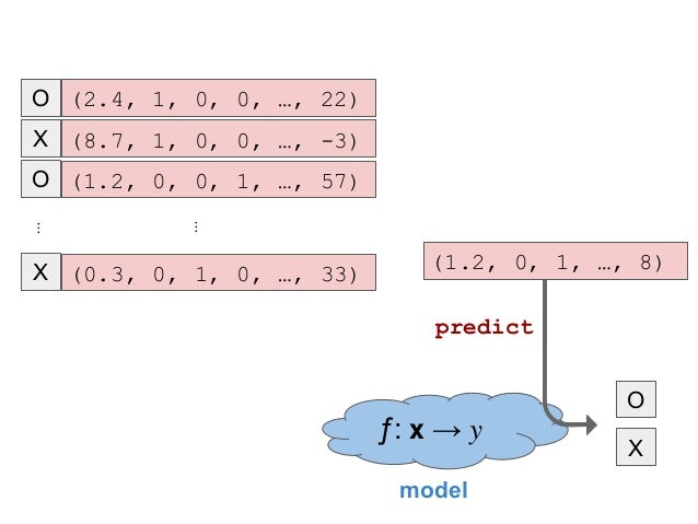 How to use SVM for data classification