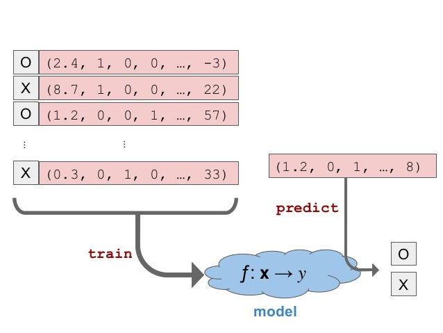How to use SVM for data classification