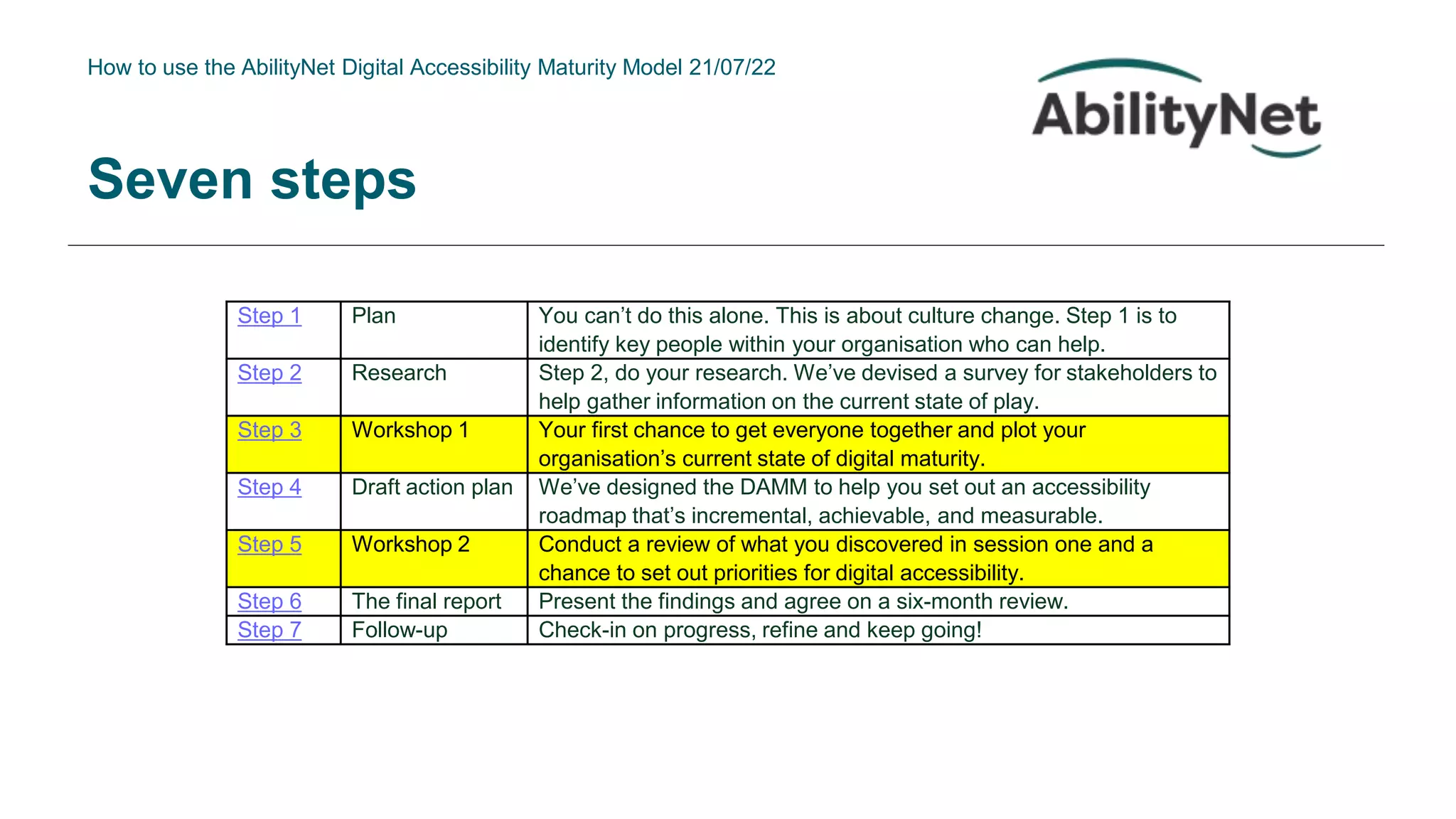 How to use the AbilityNet Digital Accessibility Maturity Model.pptx ...