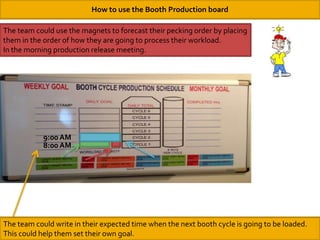 How to use the booth cycle production board | PPTX