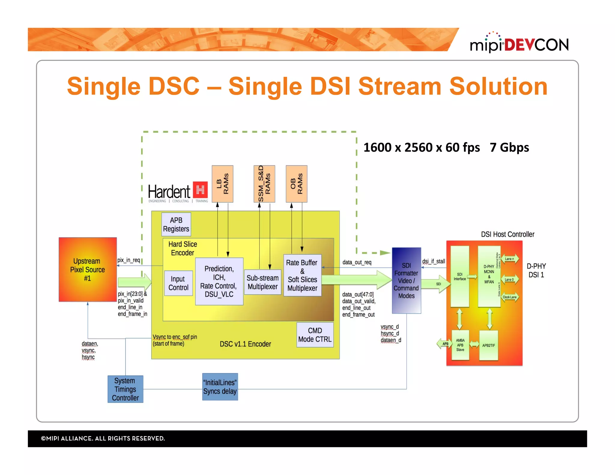 Mipi Devcon 2016 How To Use The Vesa Display Stream Compression Dsc Standard To Create Higher