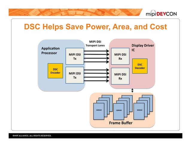 MIPI DevCon 2016: How to Use the VESA Display Stream Compression (DSC) Standard to Create Higher ...