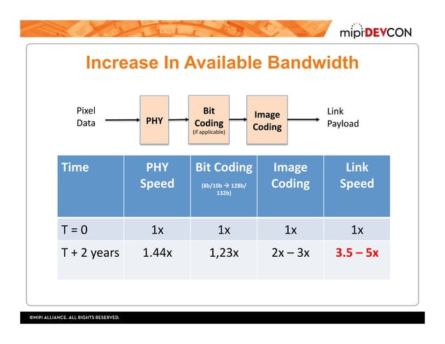 MIPI DevCon 2016: How to Use the VESA Display Stream Compression (DSC) Standard to Create Higher ...