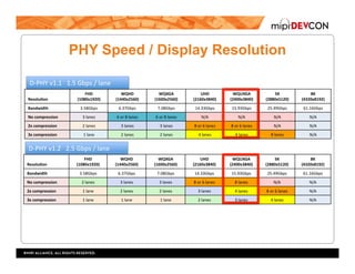 MIPI DevCon 2016: How to Use the VESA Display Stream Compression (DSC) Standard to Create Higher ...