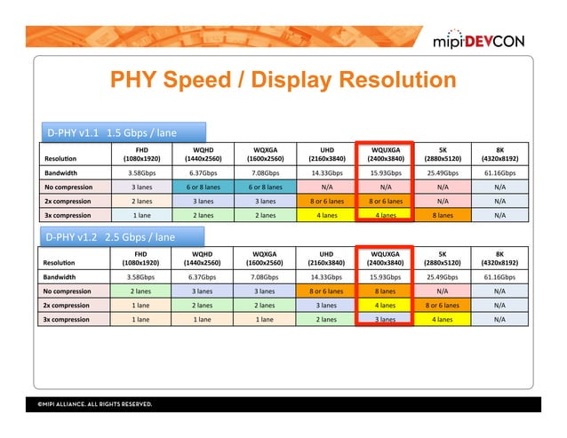 MIPI DevCon 2016: How to Use the VESA Display Stream Compression (DSC ...