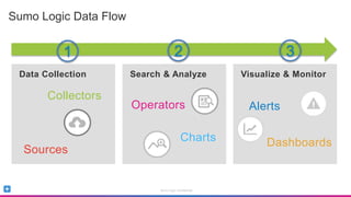 How to Webinar: Sumo Logic Dashboards | PPT
