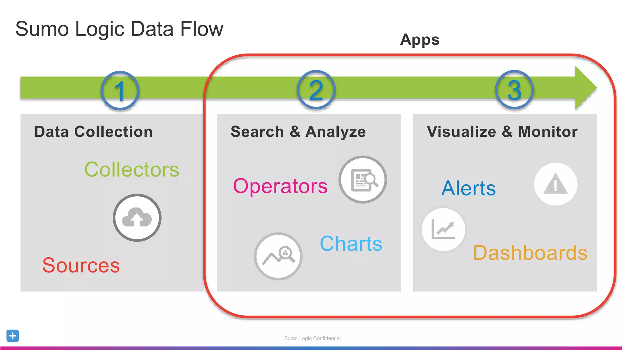 Sumo Logic "How To" Webinar: Apps | PPT