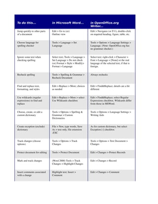 Howto word to open office | PDF | Desktop Publishing | Computer ...