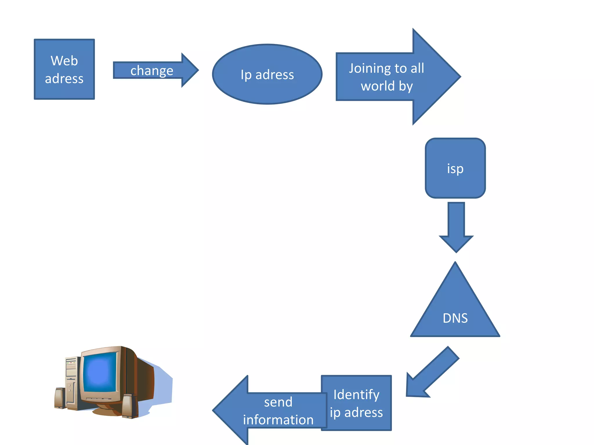 How to work internet | PPT