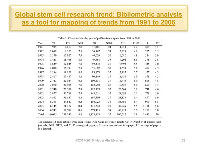 HowtoWriteaBibliometricpaperByNaderAleEbrahim.pdf | Publishing Industry ...