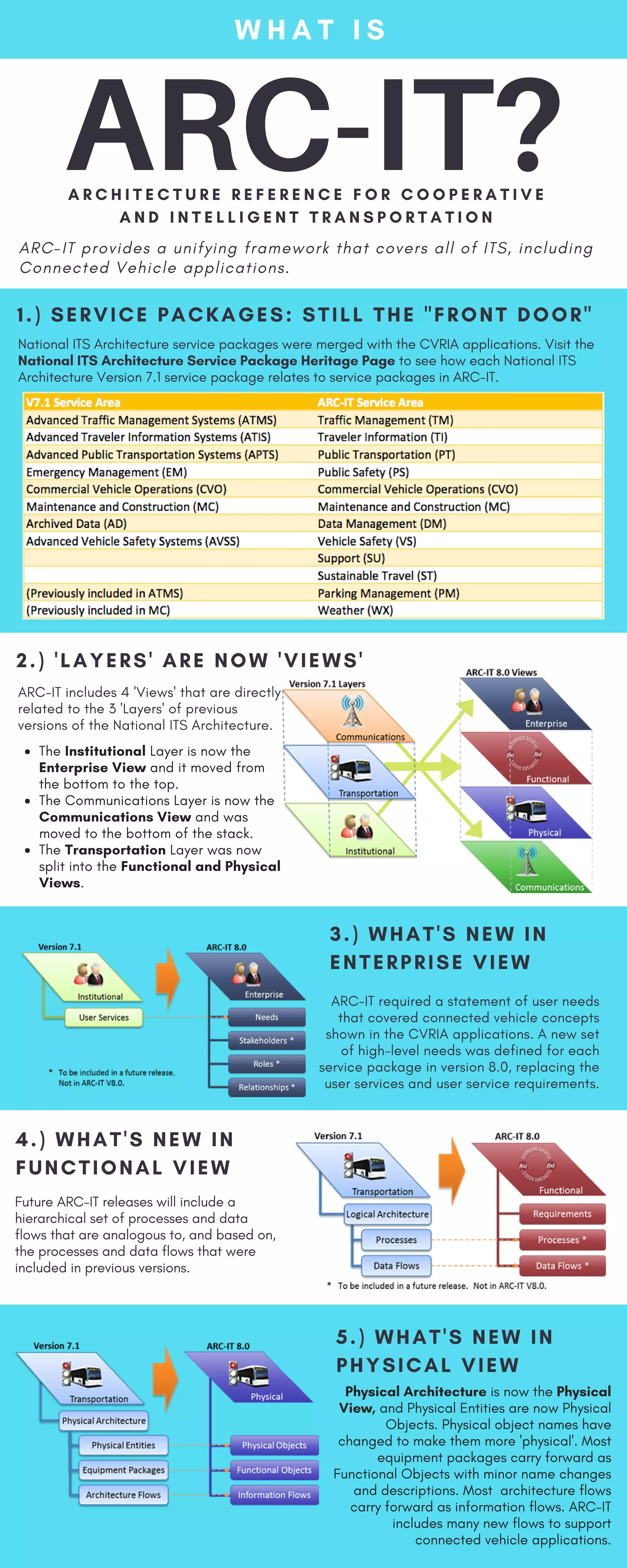 What Is ARC-IT? | PDF