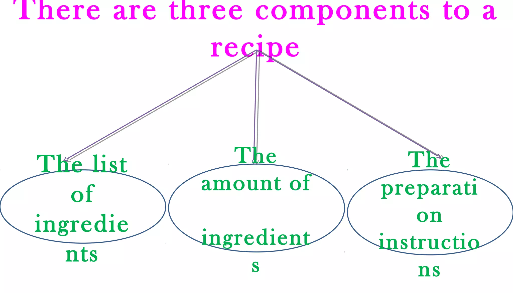 How to write a recipe ppt | PPT