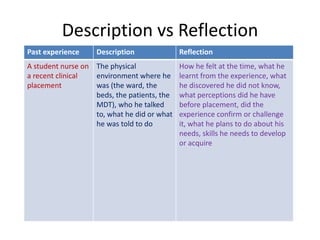How to write a reflective essay | PPTX