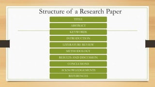 HOW TO WRITE A RESEARCH ARTICLE for beginners | PPTX
