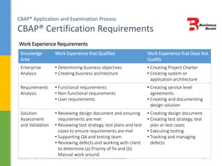 How to write cbap examinations | PDF