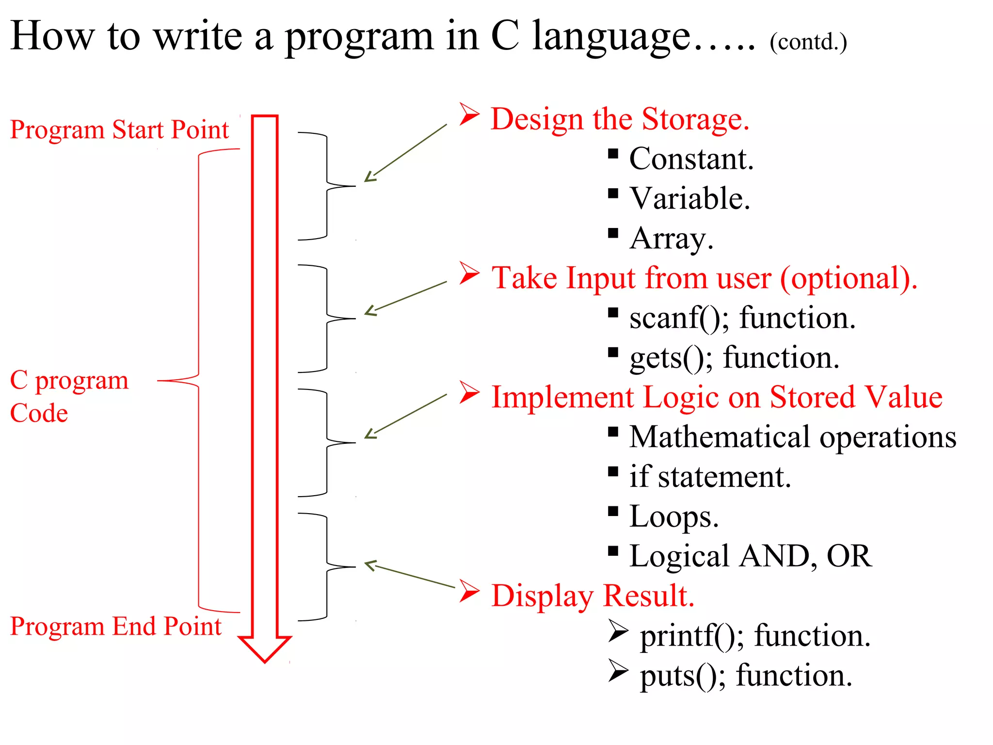 How to write c programme | PPT | Programming Languages | Computing