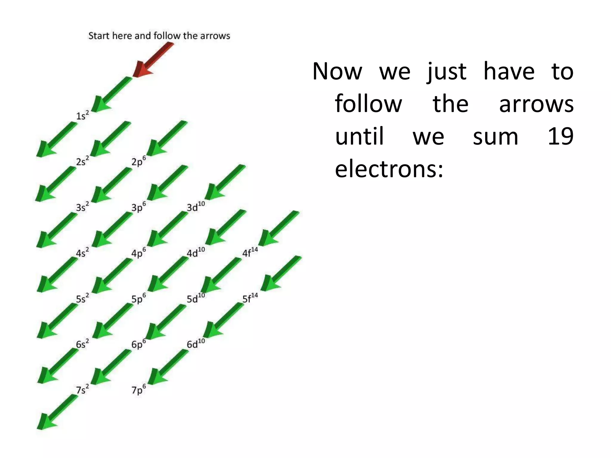 How To Write Electron Configurations Ppt