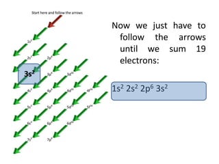 How to write electron configurations | PPTX