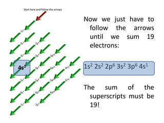How to write electron configurations | PPTX