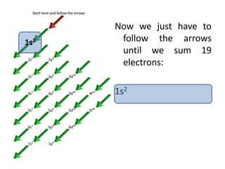 How to write electron configurations | PPTX