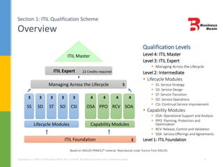 How to write itil examinations | PPT