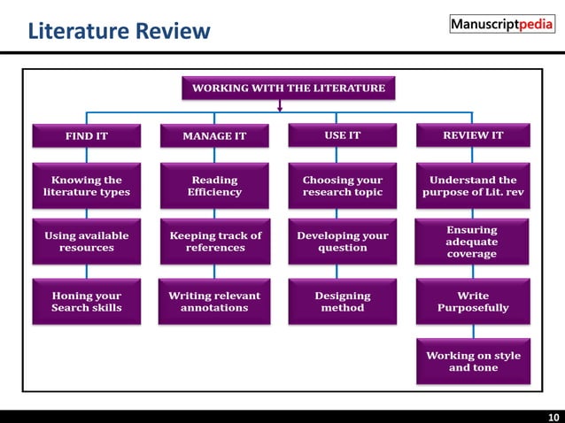 How to Write Literature Review : Thematic | PDF