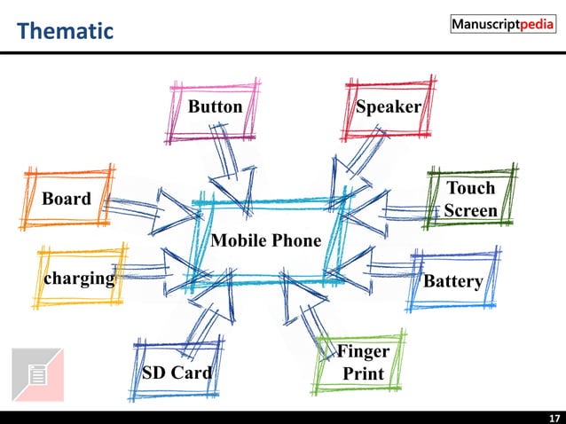 How to Write Literature Review : Thematic | PDF