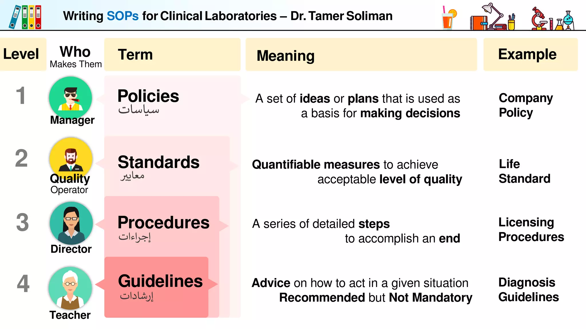 How to write Standard Operating Procedures (SOPs) for clinical ...