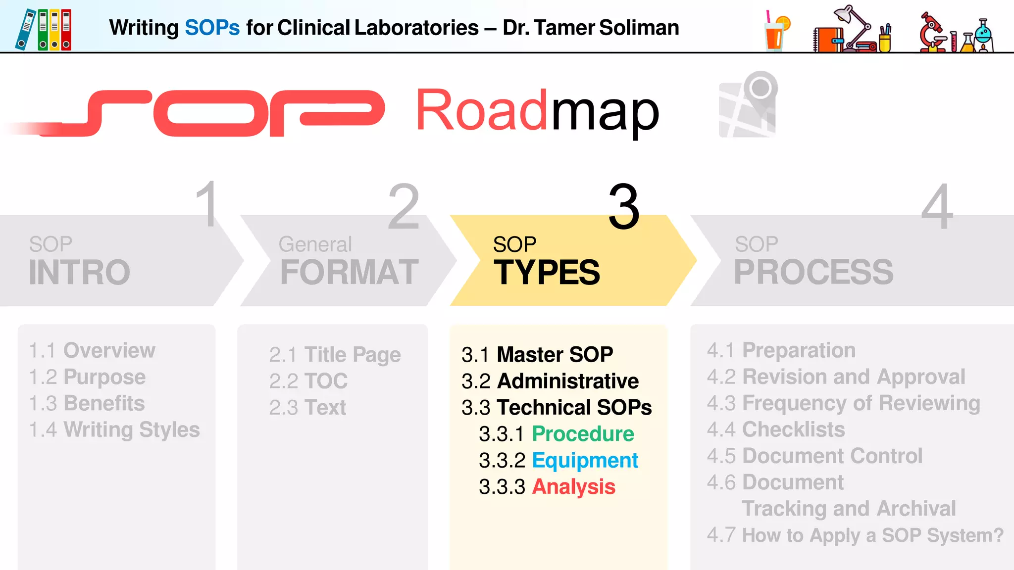 How to write Standard Operating Procedures (SOPs) for clinical ...